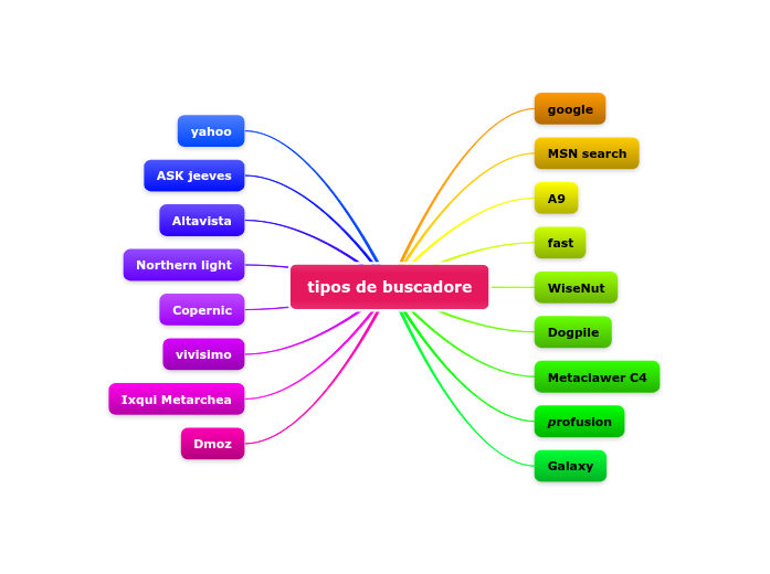 tipos de buscadore - Mind Map